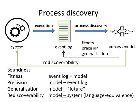Process Discovery Sander Leemans Ppt Download