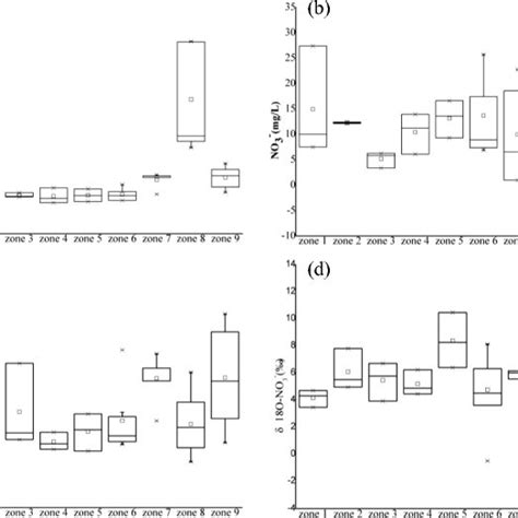 Boxplot Of Cl⁻ Concentrations A And No3⁻ Concentrations B