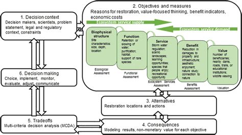 A Modified Structured Decision Making Approach For Estimating And Download Scientific Diagram