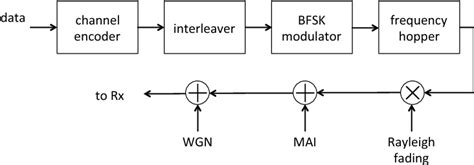 Figure 1 From Link Layer Throughput Of Fhss With Interference