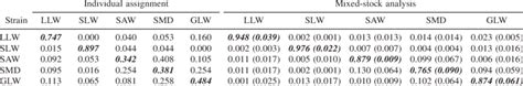 Simulations Of Assignment Accuracy Based On Individual Assignment