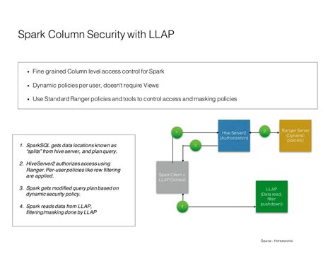 Bigdata Security A Point Of View Ppt