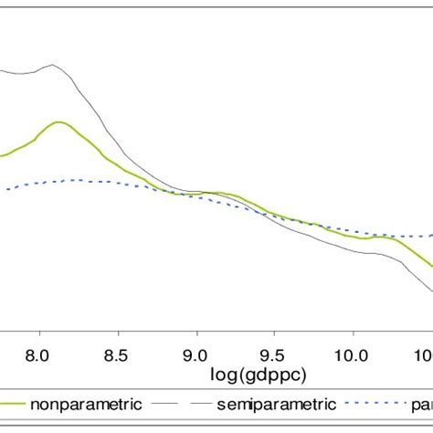 Comparing Non And Semi Parametric Estimation Oecd Download Scientific Diagram