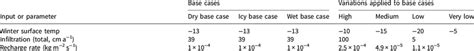 Table Showing Model Inputs And Parameters For 1 D Sensitivity Analysis Download Table