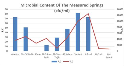 Coliform Content In The Analyzed Water Samples Cfu100 Ml Download Scientific Diagram