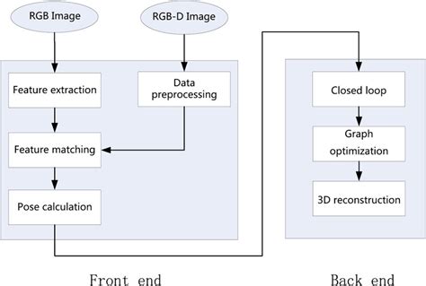 3d Map Construction Principle Based On Project Tango Download Scientific Diagram