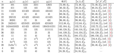 Table 1 From New Non Binary Quantum Codes From Constacyclic Semantic Scholar
