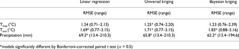 cross validation error download table