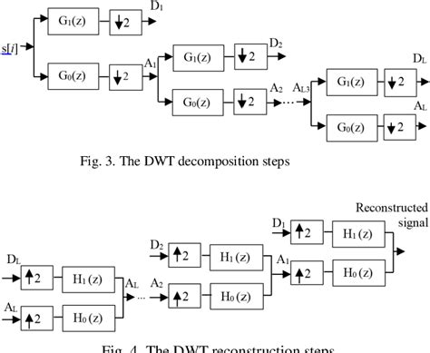 Figure 1 From Discrete Wavelet Transform Approach On The
