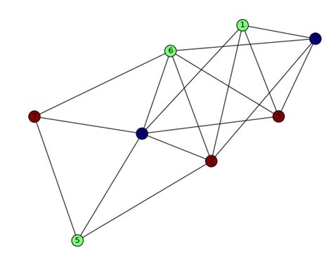 Python 通过networkx使图着色结果可视化networkx 着色 Csdn博客