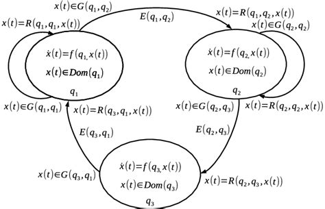 An Example Of A Hybrid Automaton Oriented Graph Download Scientific