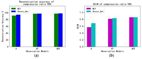 Deep Compressed Sensing Generation Model For End To End Extreme Observation And Reconstruction