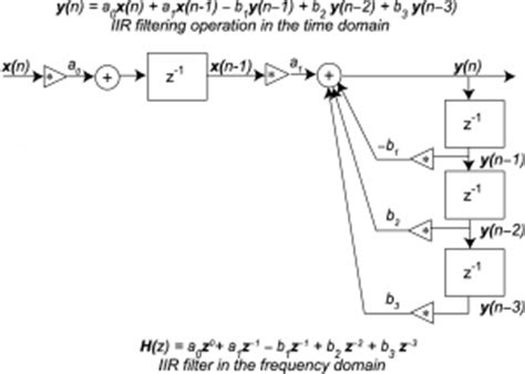Defining FIR And IIR Filters With Z Transforms Filter Diagrams