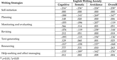 Correlation Analysis Showing The Significance Of The Relationship Download Scientific Diagram