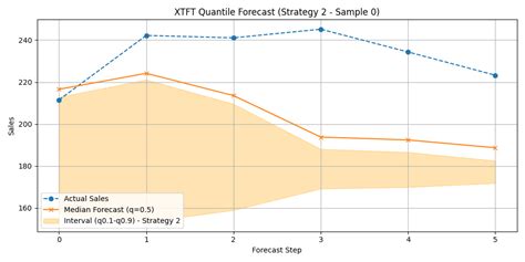 Xtft Forecasting With Anomaly Detection Fusionlab Learn 0 3 1 Documentation
