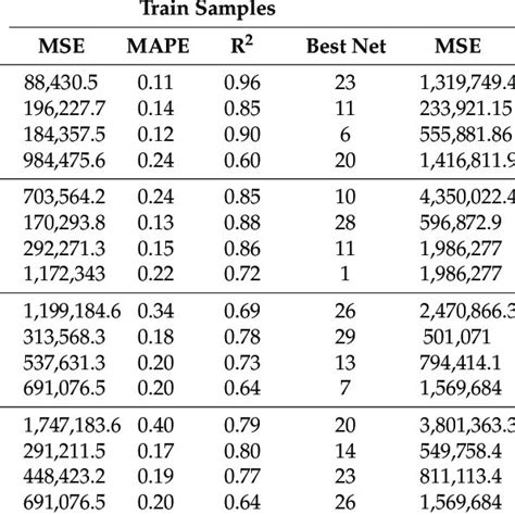 The Performance Of The Ann Models For Different Training Algorithms