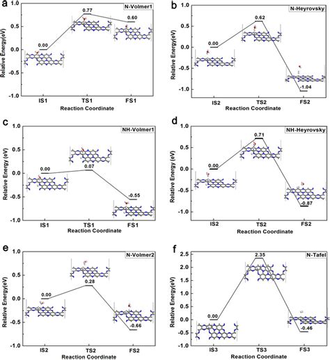 Optimized Structures Of Initial Is Transition Ts And Final Fs