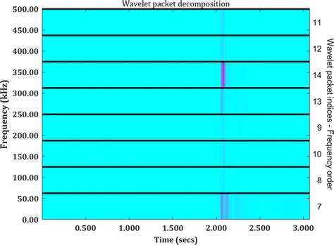 wavelet packet decomposition of the signal sent download scientific