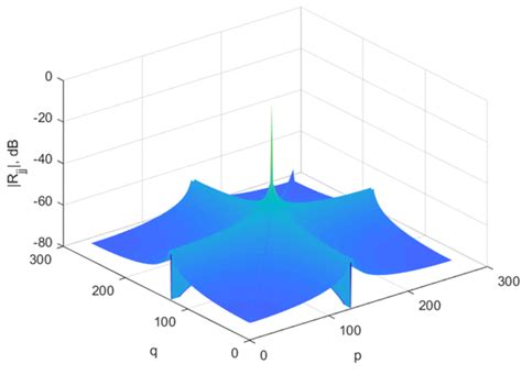 figure a1 phase noise frequency domain correlation matrix download
