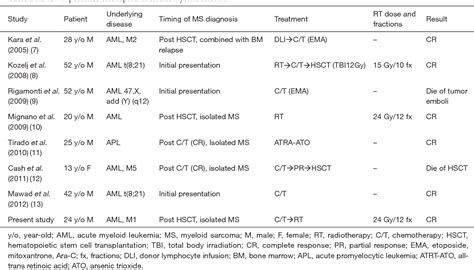 Table 1 From Complete Response Of Myeloid Sarcoma With Cardiac