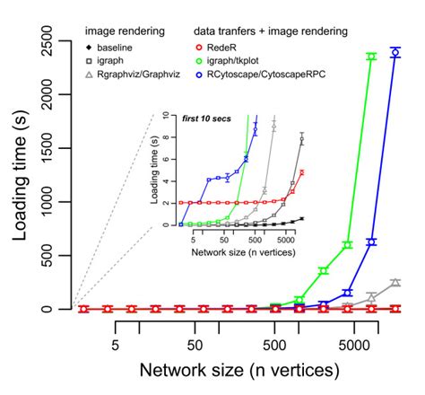 Performance Of Six Graph Tools Loading Scale Free Networks Of Download Scientific Diagram