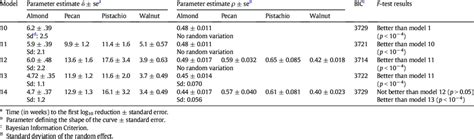 Statistical Analysis Results Of The Various Weibull Mixed Effect Models