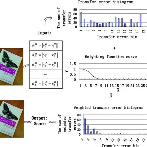 The Process Of Calculating The Pose Score Of An Example Frame