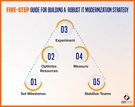 Embracing The Future It Modernization Strategies For Success Core Devs Ltd