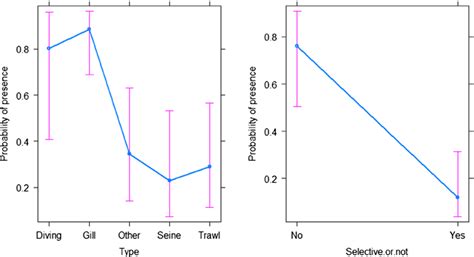 Response Curves For Two Important Fixed Effect Predictors Gear Download Scientific Diagram
