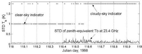 Figure 1 From Analysis Of Integrated Cloud Liquid And Precipitable Water Vapor Retrievals From
