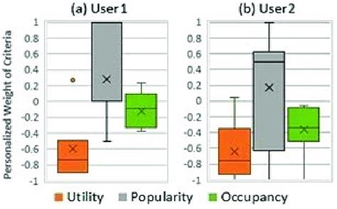 The Presentation Of User Preferences Download Scientific Diagram