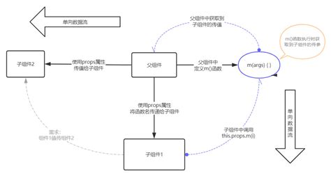 详解react组件通信（父传子、子传父、兄弟组件传值） Csdn博客