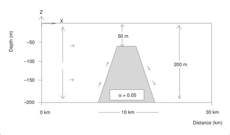 Diagram Of The Model Domain And Parameters Used In The 2 D Download Scientific Diagram