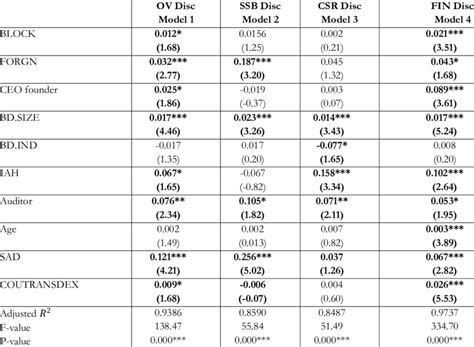 regression results ols regression download scientific diagram