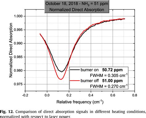 Correlation Of Second Derivative Measurements With Ineris Ftir Analyser Download Scientific