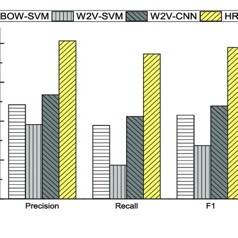 The Classification Results Of Food Security Events Download