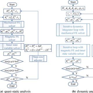 Flow Chart Of The Numerical Procedure To Simulate The Magnetic Shape Download Scientific