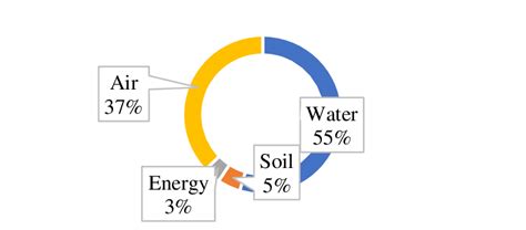 The Importance Of Limited Resources Source Own Processing According Download Scientific