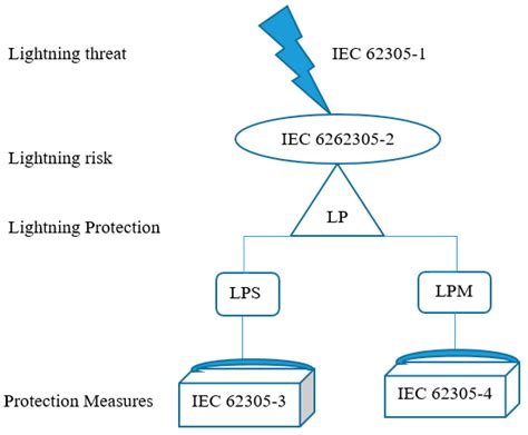 Lightning Protection System Design Calculation Excel At Phyllis Lange Blog