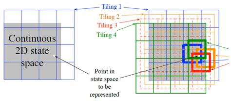 Overview Prediction And Control With Function Approximation