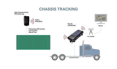Chassis Tracking System At George Bousquet Blog