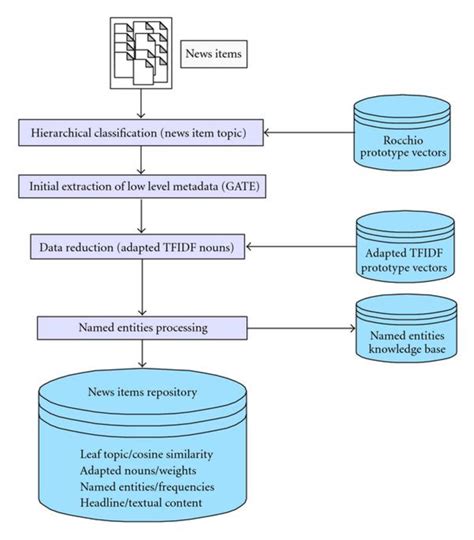 Metadata Extraction And Storage In The News Items Repository