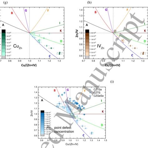 concentration of intrinsic point defects defects cm 3 in