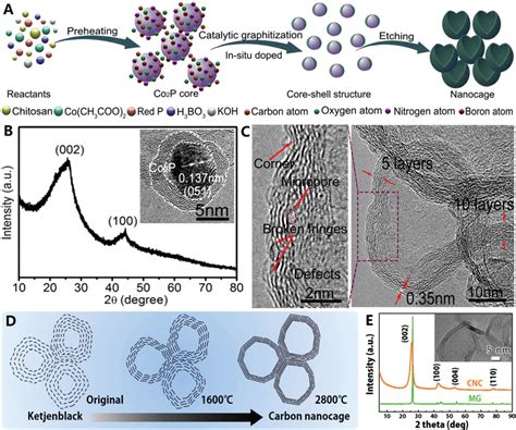 Ac The Defect‐rich Ordered Graphitic Structure Of Graphene‐like
