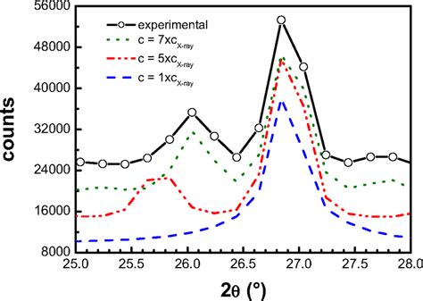 Enlarged Area Of The Experimental Cecusid X Neutron Diffraction Pattern