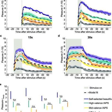 Model Fits And R Steady For Each Stimulus Type A D Time Course Of