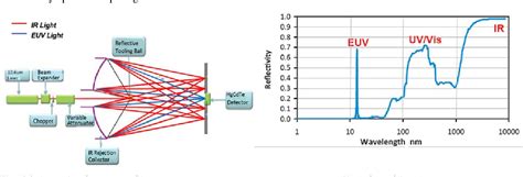 Figure 6 From Development Of 250w Euv Light Source For Hvm Lithography Semantic Scholar