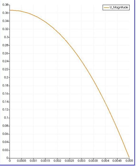 Week 11 Simulation Of Flow Through A Pipe In Openfoam Skill Lync