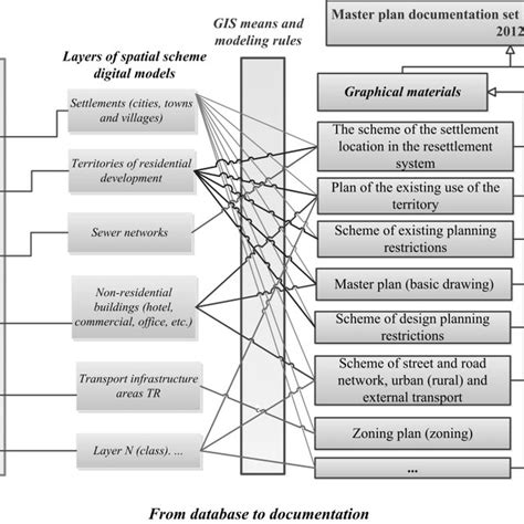 Model Of The Master Plan Spatial Schemes Formation Based On Using Gdb Download Scientific Diagram