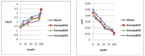 Represents The Unburned Hydrocarbon Vs Load It Is Clear From Figure Download Scientific